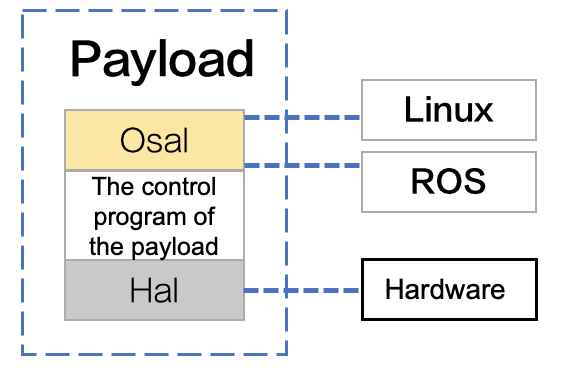 Porting - DJI Payload SDK Documentation