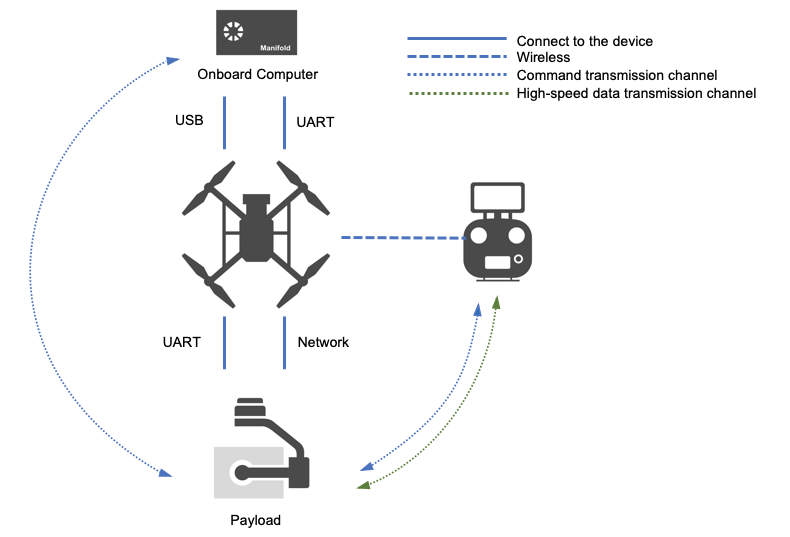 Data Transmission - DJI Payload SDK Documentation