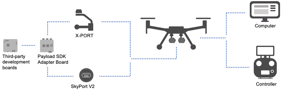 Device Connection - DJI Payload SDK Documentation